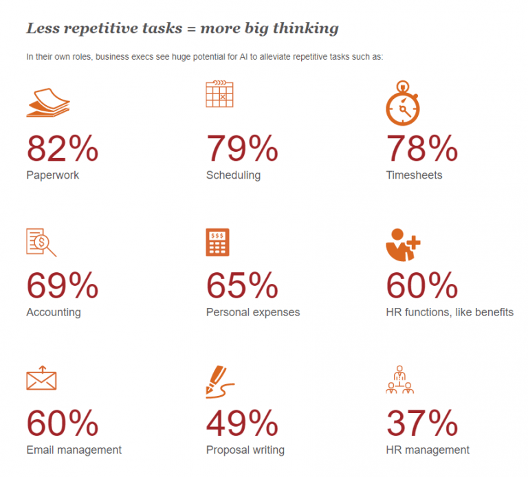 Less repetitive tasks = more big thinking